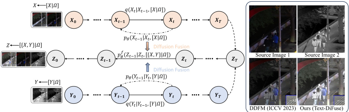 Text Difuse An Interactive Multi Modal Image Fusion Framework Based On Text Modulated Diffusion