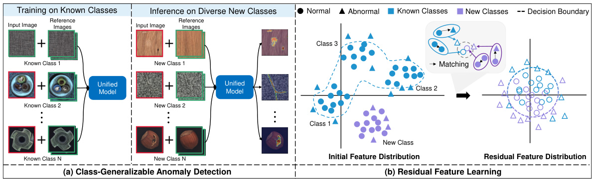 ResAD: A Simple Framework for Class Generalizable Anomaly Detection · NeurIPS 2024