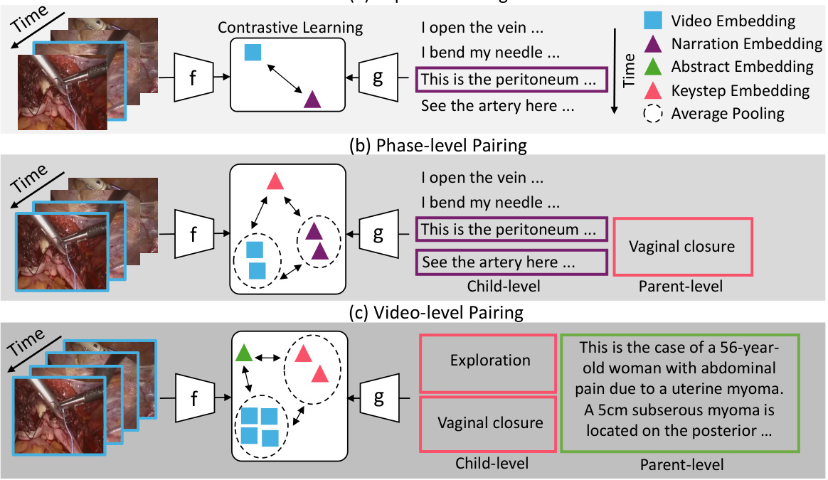 Procedure-Aware Surgical Video-language Pretraining with Hierarchical Knowledge Augmentation ...