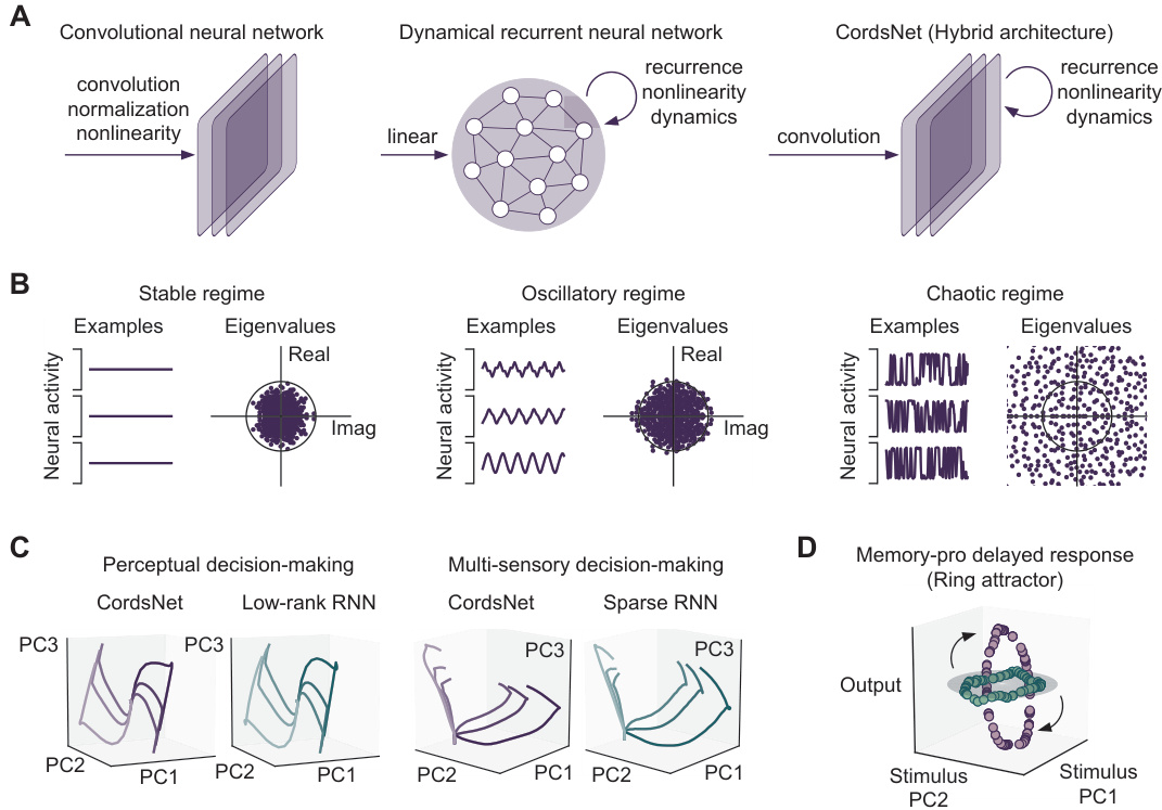 Recurrent neural network dynamical systems for biological vision · NeurIPS 2024