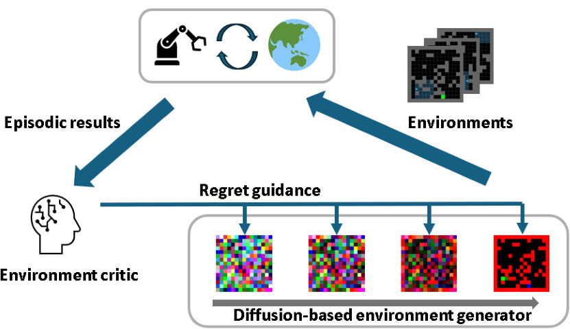 Adversarial Environment Design via Regret-Guided Diffusion Models · NeurIPS 2024