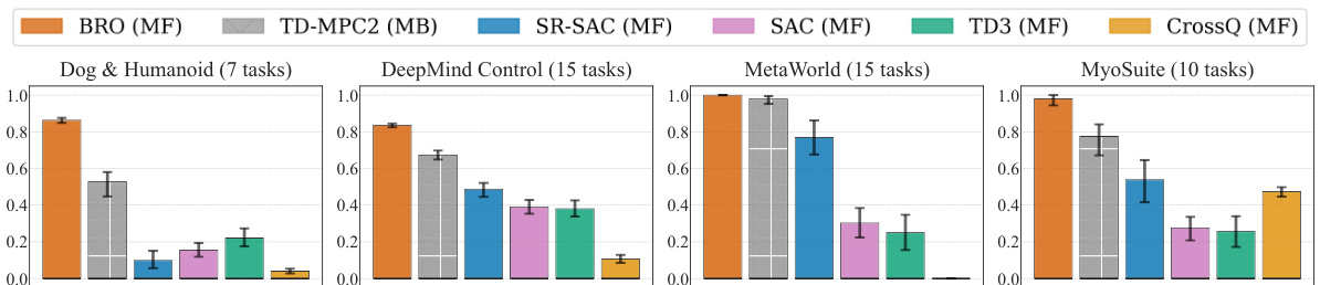 Bigger, Regularized, Optimistic: scaling for compute and sample efficient continuous control ...