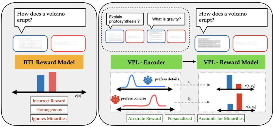 Personalizing Reinforcement Learning from Human Feedback with Variational Preference Learning ...