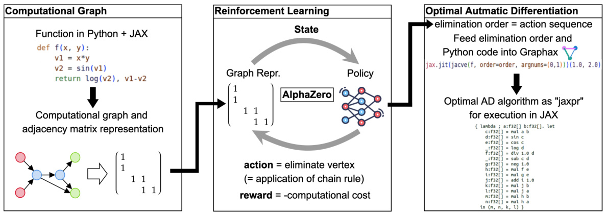 Optimizing Automatic Differentiation With Deep Reinforcement Learning
