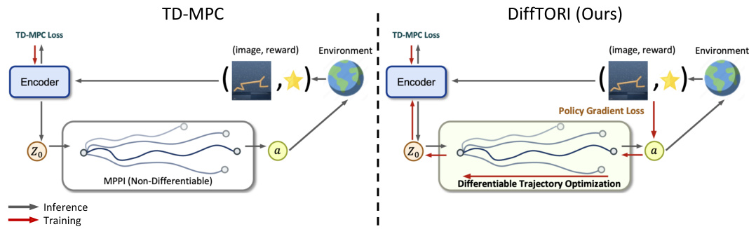 DiffTORI: Differentiable Trajectory Optimization for Deep Reinforcement and Imitation Learning ...