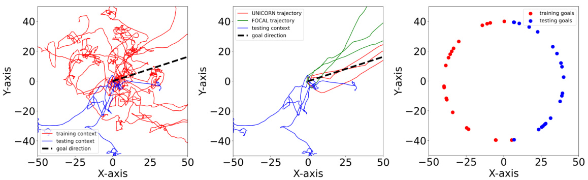 Towards An Information Theoretic Framework Of Context Based Offline Meta Reinforcement Learning