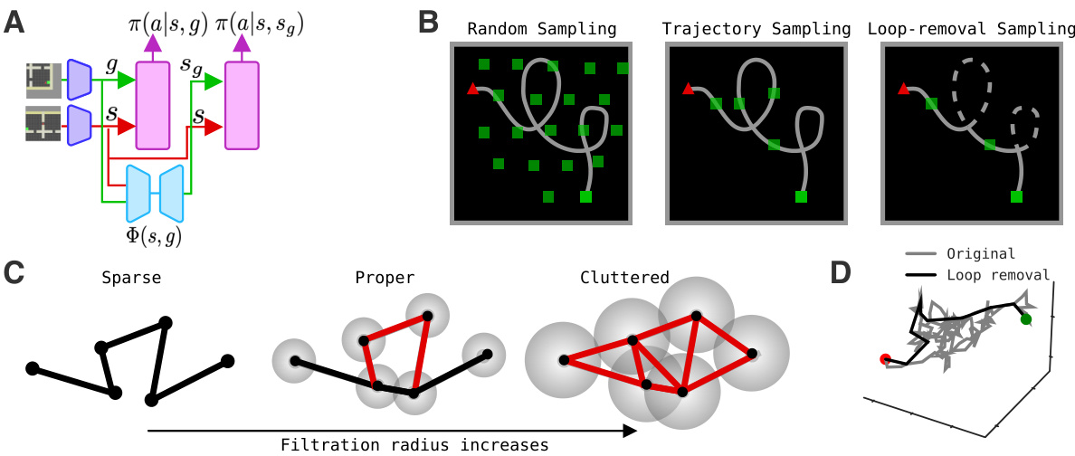 Goal Reduction with Loop-Removal Accelerates RL and Models Human Brain ...