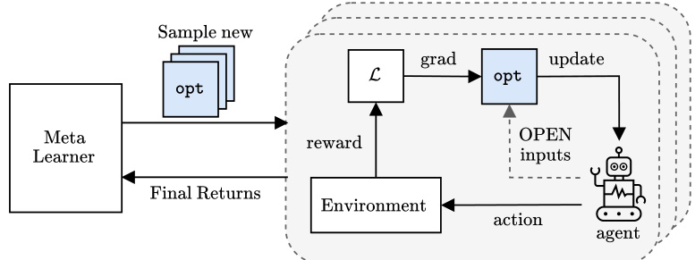 Can Learned Optimization Make Reinforcement Learning Less Difficult ...