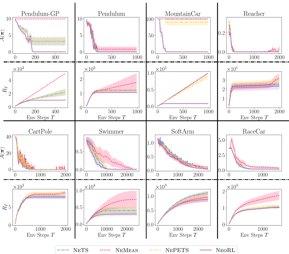 NeoRL: Efficient Exploration for Nonepisodic RL · NeurIPS 2024
