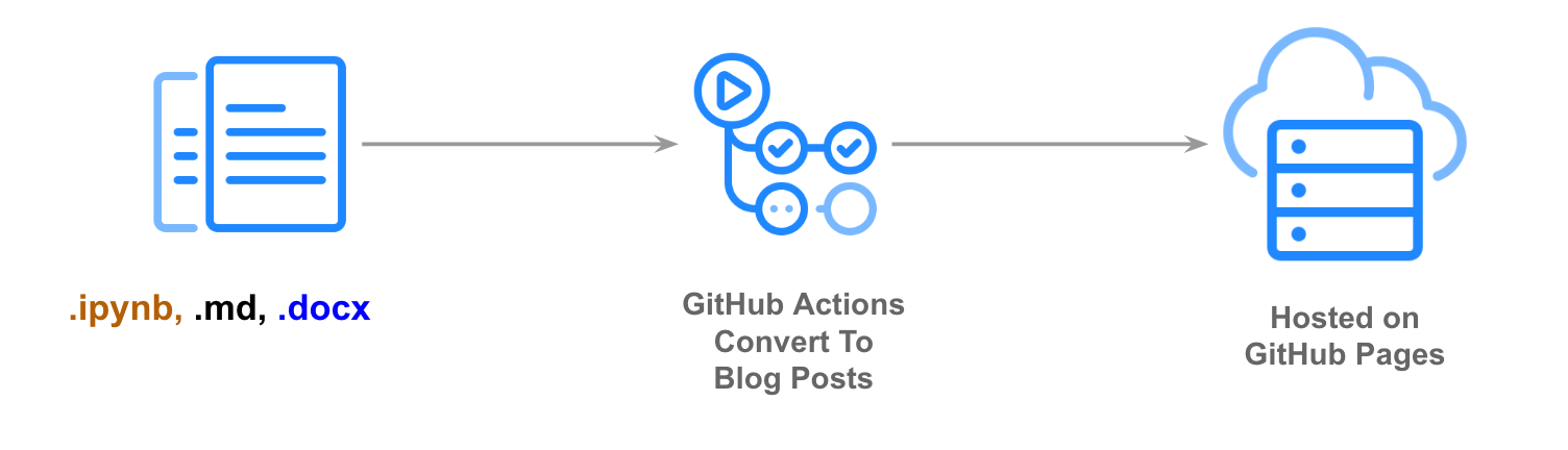 Fastpages An Easy To Use Blogging Platform With Support For Jupyter